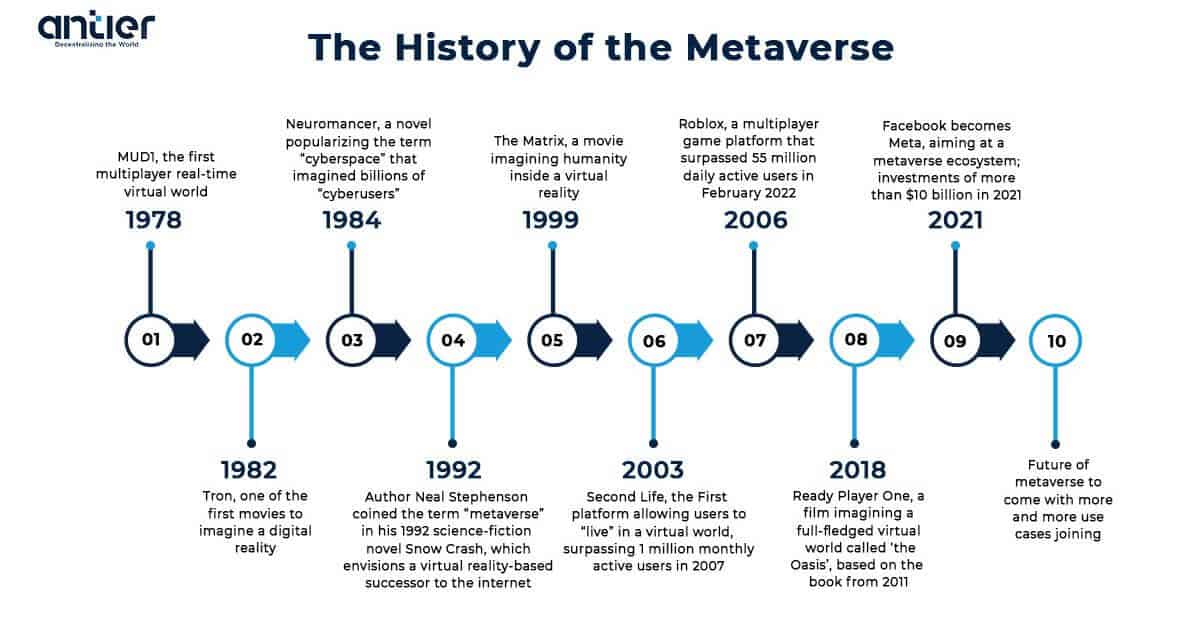 Metaverse Development - Why does every industry need to adopt it?
